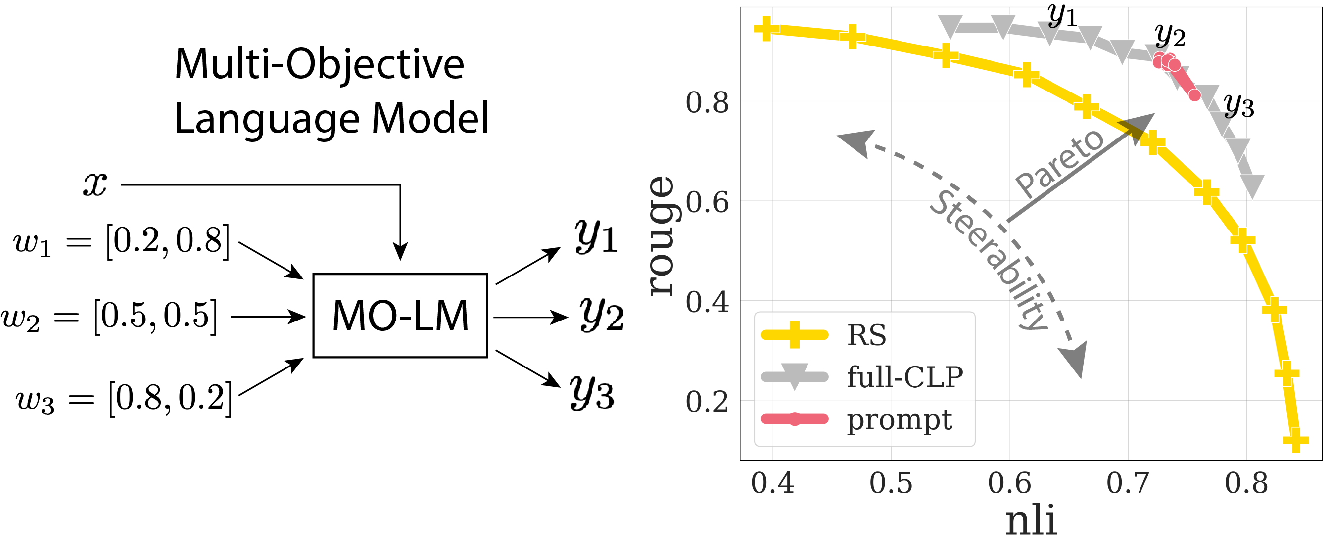 Conditional Language Policy: A General Framework for Steerable Multi ...