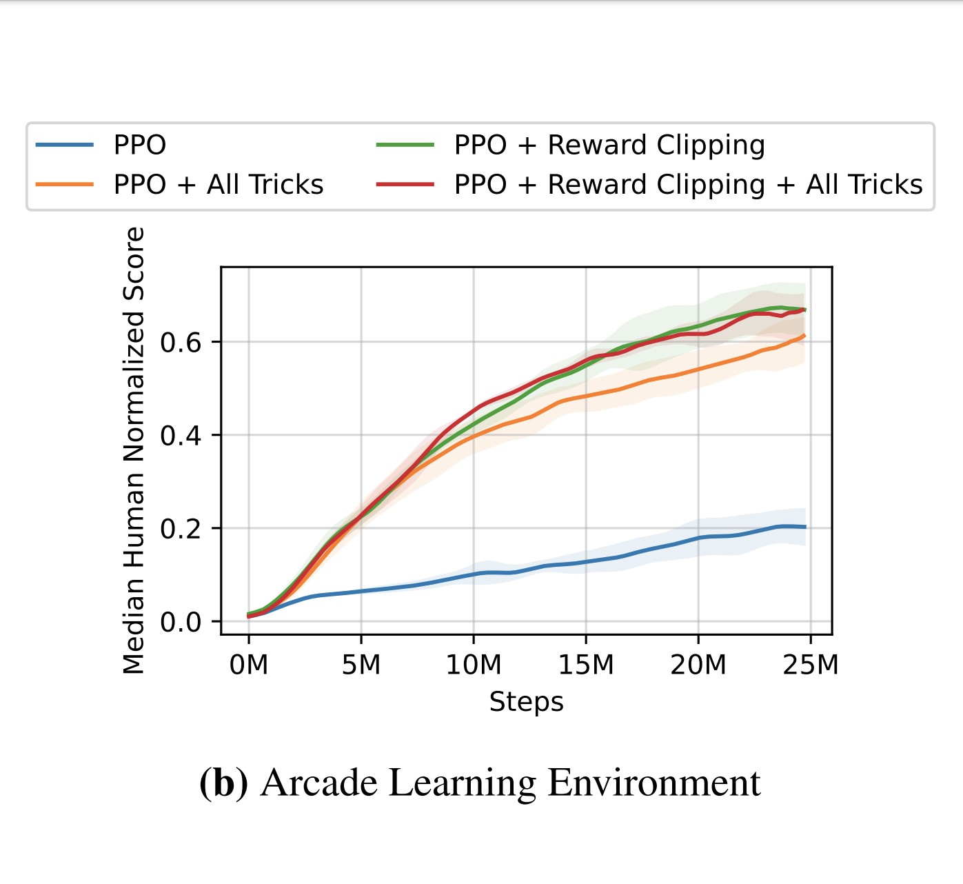 Reward Scale Robustness for Proximal Policy Optimization via DreamerV3 ...